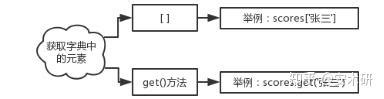 Python中的字典 知乎