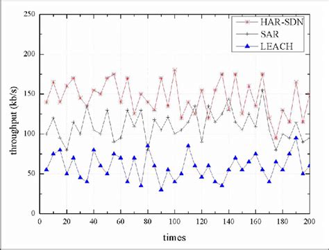 throughput simulation for 200 nodes download scientific diagram