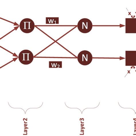 Five Layer Anfis Structure With 2 Inputs And One Exit Used In The