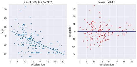 Linear Regression Diagnostics — Csci 104 Data Science And Computing