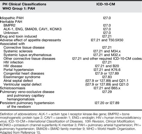 Figure 1 From Identifying Patients With Pulmonary Arterial Hypertension