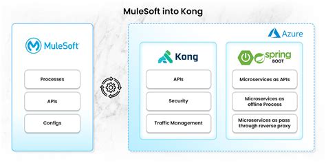 APIs Migration From Mulesoft To Kong NeosAlpha