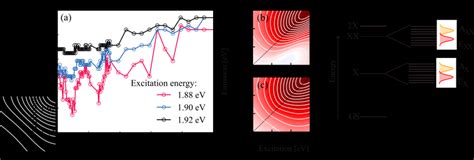 A Minimum Position Of The Spectral Projections Shown In Fig 2a As Download Scientific