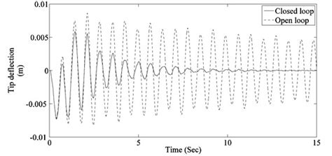 Active Vibration Control Of A Slewing Spacecrafts Panel Using H∞