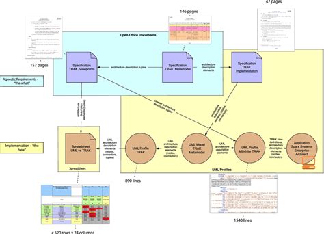 need for consistency—dependencies between trak specification