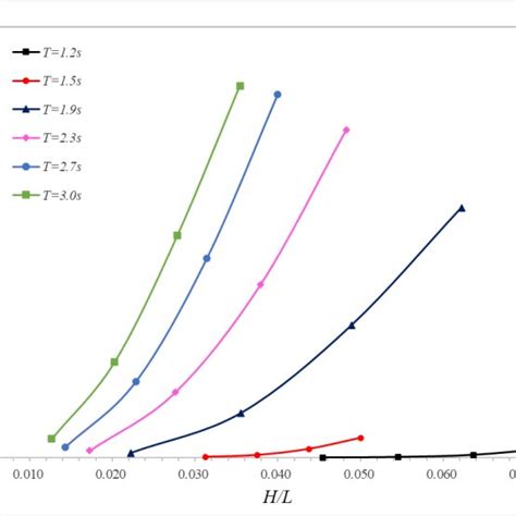 decrease of wave overtopping with different vegetation densities