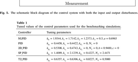 Table 1 From A Particle Swarm Optimization Tuned Nonlinear Pid Controller With Improved