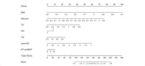 A Nomogram For Model 3 We Used The NomogramEx Package In RStudio To