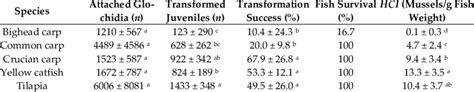 Results Of Host Capacity Tests Mean ± Sd Download Scientific Diagram