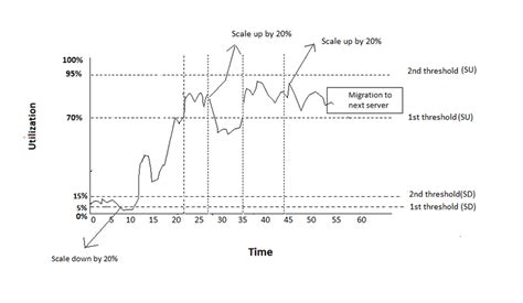 cpu utilization vs time download scientific diagram