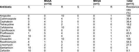 Antibiotic Susceptibility Of Mssa And Mrsa Isolates Download Table