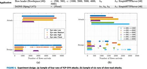 Figure 6 From Sdn Based Architecture For Transport And Application Layer Ddos Attack Detection