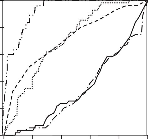 Roc Curve To Distinguish Normal From The Mci Using Total Chart Total Download Scientific
