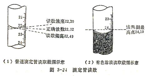 滴定管读数示意图 滴定管读数图片 文秘苑图库