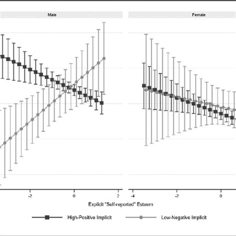 The Predicted Effect Of Explicit Self Reported Self Esteem On Hostile Download Scientific