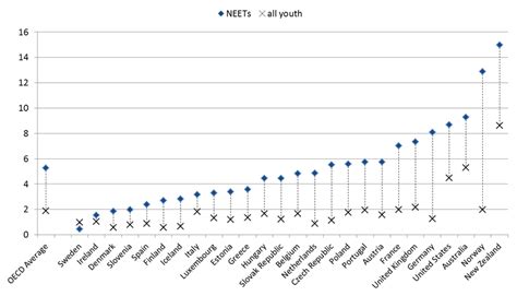 Neet Are Much More Affected Than Other Youth By Health Problems Share
