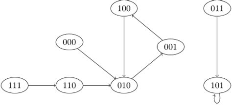 Pdf Matrix Representations Of Vectorial Boolean Functions And Eigenanalysis 2016 Brandon