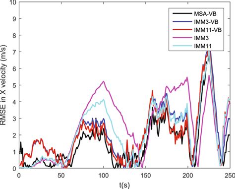 Rmses In X Velocity Of The Proposed Algorithm Imm3 Imm11 Imm3 Vb