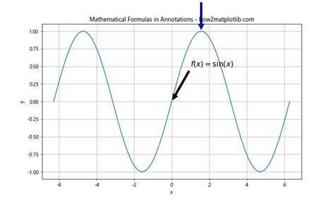 Matplotlib Annotate轻松为图表添加注释和标记 极客教程 Matplotlib Annotate轻松为图表添加注释和标记 极客教程