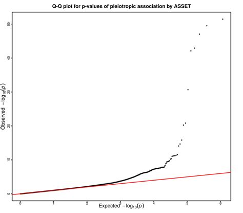 Figure S Q Q Plots For P Values Of Pleiotropic Association Obtained Download Scientific