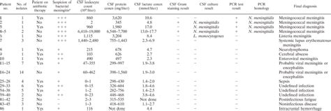 Results Of Analysis Of Csf From Patients With Suspected Meningitis