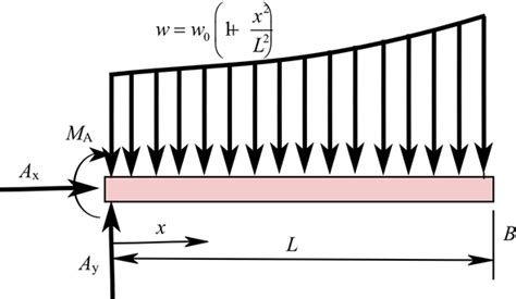 Solved Chapter Problem P Solution Mechanics Of Materials Th
