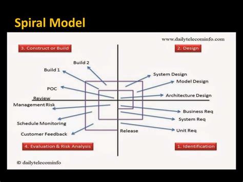 Presentation On Sdlc Model Spiral And Prototype Ppt