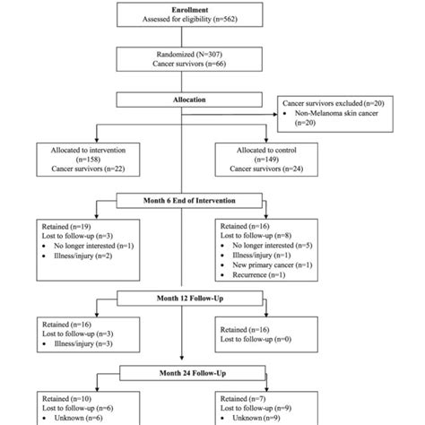 24 Month Trajectory Of Sppb Total Score By Group Sppb Short Physical Download Scientific