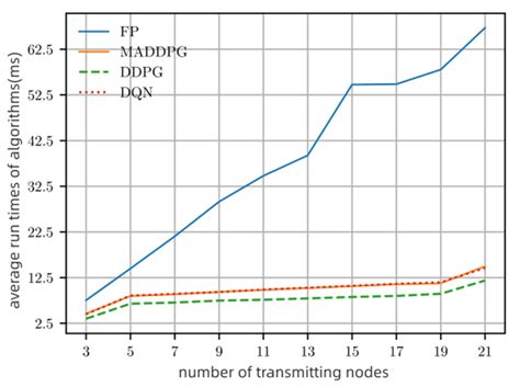 Power Allocation Based On Multi Agent Deep Deterministic Policy Gradient For Underwater Acoustic