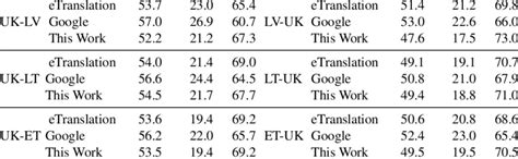 Results Of Automatic Evaluation Using Sacrebleu Implementation Of Chrf