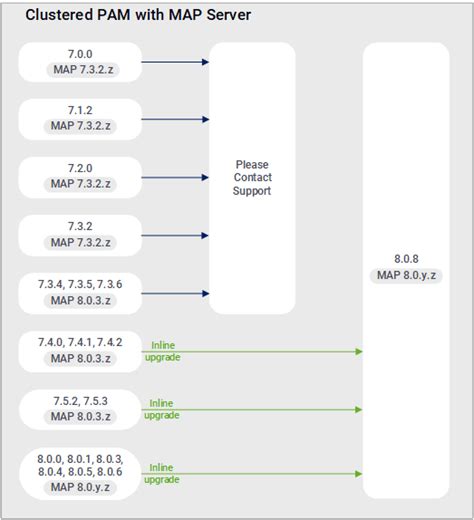 808 Map Server Upgrade Paths Osirium Pam Guide 808
