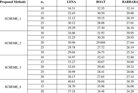 comparison of psnr values of the four denoising methods download