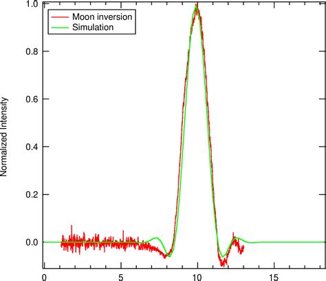 Figure 4 From An Efficient Technique For Making Maps From Observations Of The Cosmic Microwave