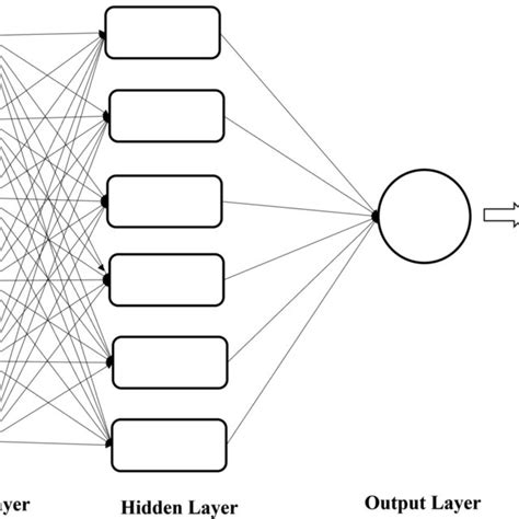 Artificial Neural Network Architecture Download Scientific Diagram