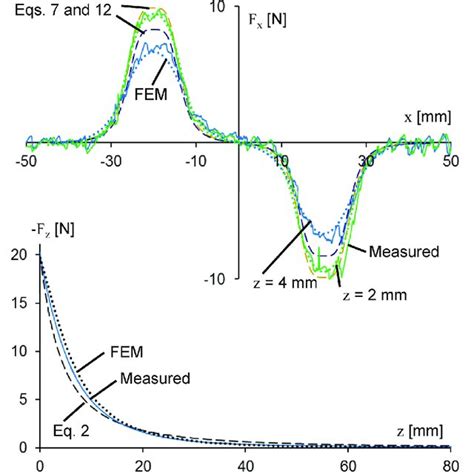 B Setup For Measuring The Lateral Magnetic Forces F X Download Scientific Diagram