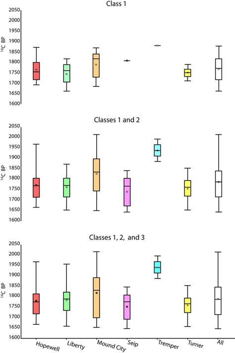 Boxplots Showing Increasingly Inclusive Sets That Combine The Three
