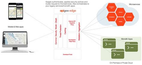 API Best Practices Microservices WData