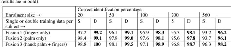 Robust Pose Invariant Shape And Texture Based Hand Recognition
