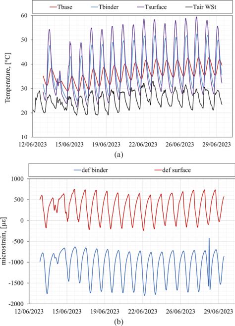 Sensor Equipped Infrastructure For Integrated Monitoring Of Asphalt Pavements Springerlink