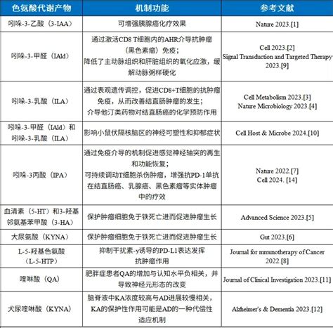 超火的疾病治疗靶点肠道菌群 色氨酸代谢如何从机制到临床 知乎