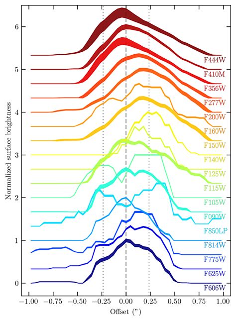 Major Axis 1 Dimensional Surface Brightness Profiles Of The