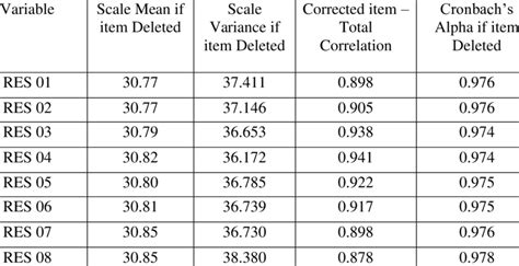 20 Reliability Statistic For Privacy Item Total Statistics Download Scientific Diagram