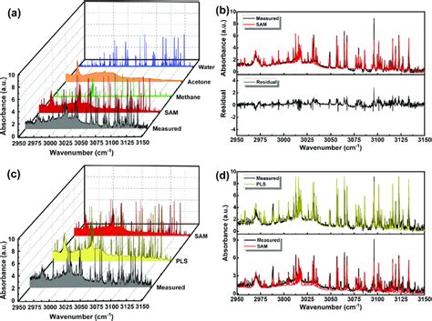 In Situ Measurement Results Of Unknown Gas Mixture A Comparison Of The Download Scientific