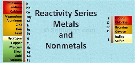 Reactivity Series Of Metals And Nonmetals Selftution