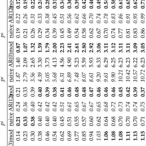 2 Root Mean Squared Error Dutch Hicp Inflation 1 To 15 Months Ahead