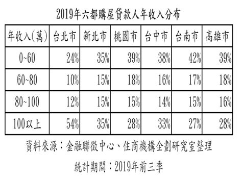 六都買屋台南小資最輕鬆 北市買房半數年薪破百 必聞網