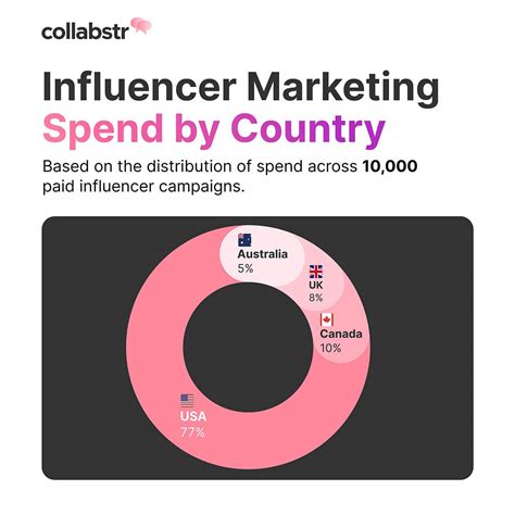 Influencer Marketing Spend By Country