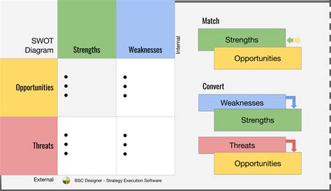 Improve Your Strategy Formulation With The Swots Framework