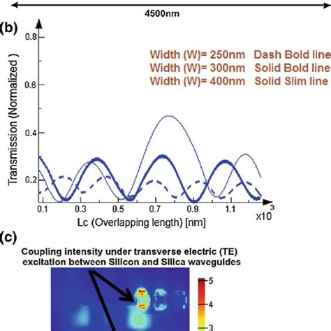 Transmission Among Coupler And Waveguide A Representation Of The Download Scientific Diagram