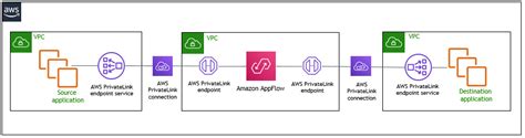 Extract Data From Sap Erp And Bw With Amazon Appflow Aws For Sap